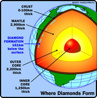 What Is A Diamond? | Diamond Source of Virginia